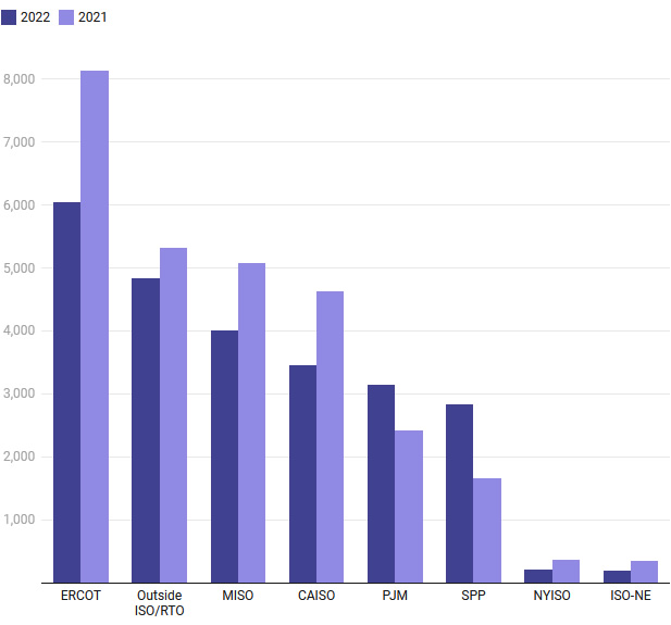 Can ERCOT show the way to faster and cheaper grid interconnection ...